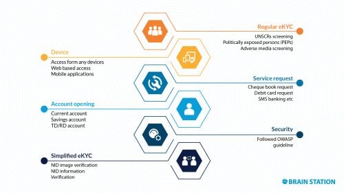 eKYC- Simplifying Customer Onboarding Process | Brain Station 23