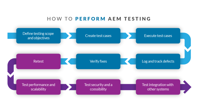 Testing in AEM: A Guide to Adobe Experience Manager Quality Assurance ...