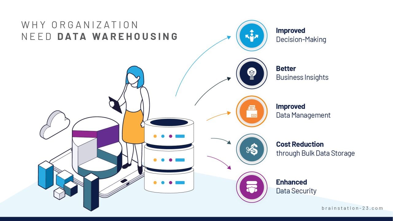 Streamlining Business Efficiency with Data Warehousing | Brain Station 23